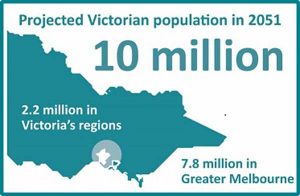 Melbourne forecasted population growth - AG Construct